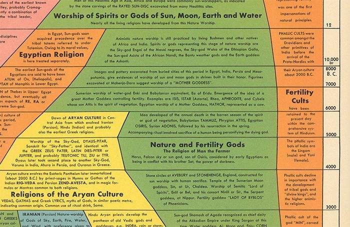 Buy 1952 Histomap of Religion – The Chart & Map Shop